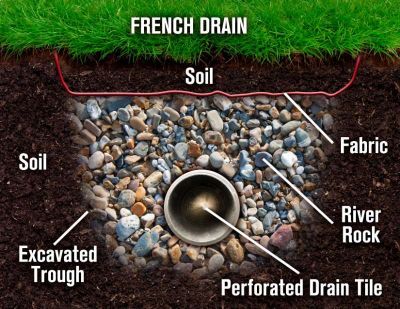 Catch Basins vs. French Drains | Which is right for you?